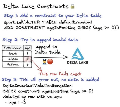 Delta Lake On Linkedin Deltalake Opensource Oss Linuxfoundation Constraints Deltatables