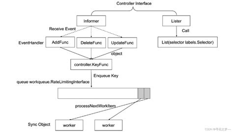 k8s informer内部机制与控制器工作原理 informer原理详解 csdn博客