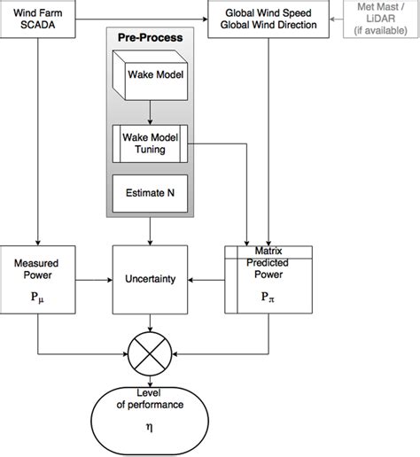 Flowchart Of The Performance Monitoring Model Download Scientific Diagram