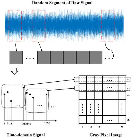 rolling bearing fault diagnosis method based on 2d grayscale images and