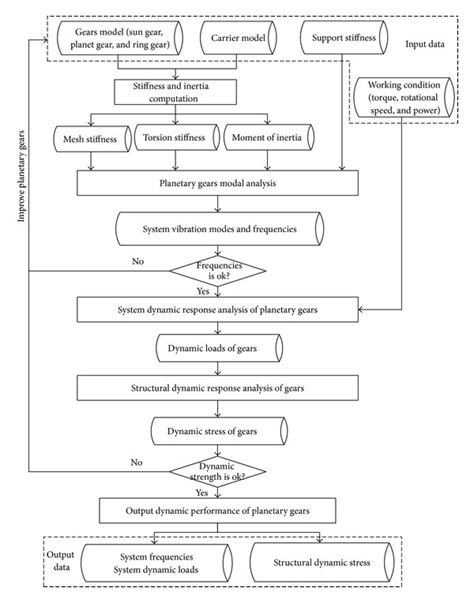 Flowchart Of System Structure Coupling Dynamic Analysis Download