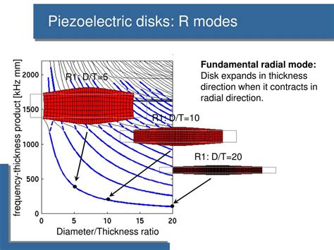 Ppt Finite Element Modeling Of Ultrasonic Piezoelectric Transducers Powerpoint Presentation