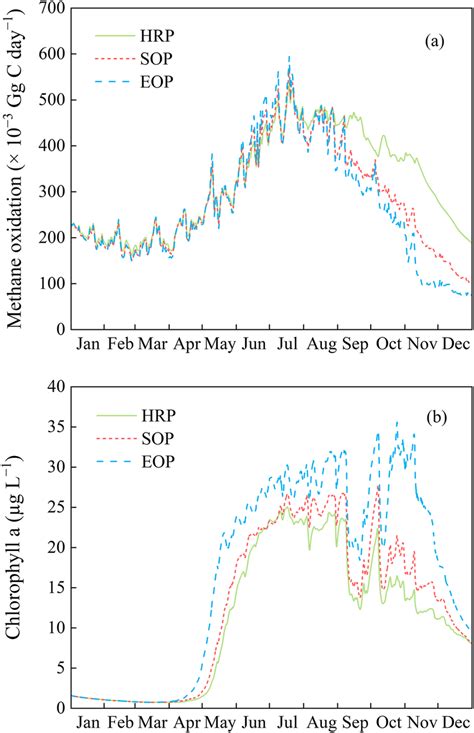 Temporal Variation In A Daily Total Methane Oxidation In Reservoir