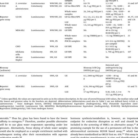 Schematic Of Main Approaches In In Vitro Testing Of Estrogenic Download Scientific Diagram