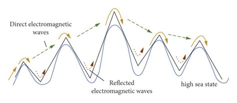Prediction Method Of Electromagnetic Wave Propagation On High Sea State Based On P‐m Wave