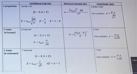Solved Hypothesis Tests 1 Prop Z Test 1 Proportion 1 Prop Z Chegg Com