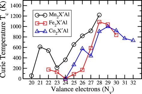 Variations In The Calculated Curie Temperature With Total Number Of Download Scientific Diagram