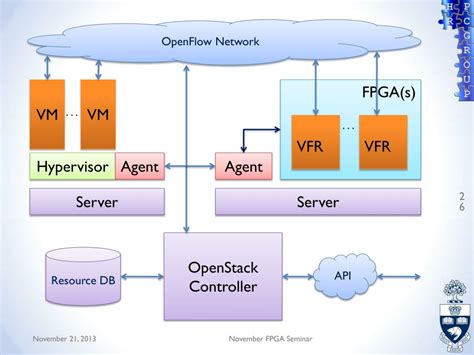 Ppt Virtualized Fpga Accelerators In Cloud Computing Systems
