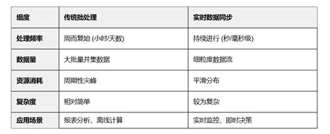 一文理解实时数据同步 Csdn博客