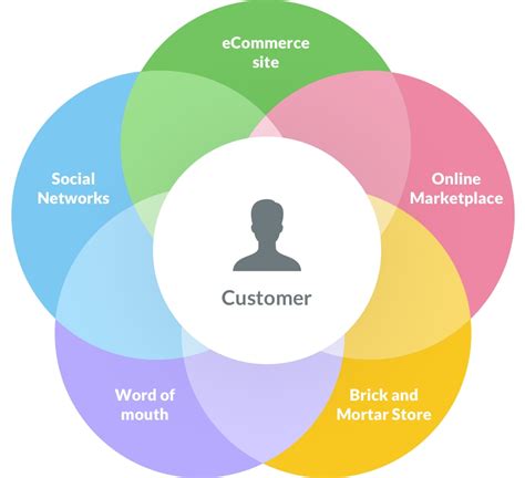 Omni Channel Marketing Definitions The Difference Between Omni
