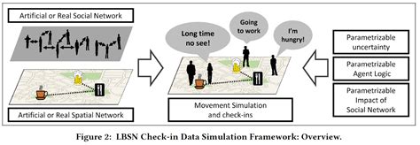 gis and agent based modeling location based social simulation
