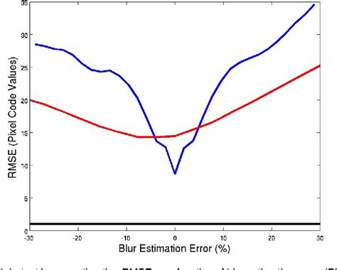 Figure 1 From Design And Estimation Of Coded Exposure Point Spread Functions Semantic Scholar