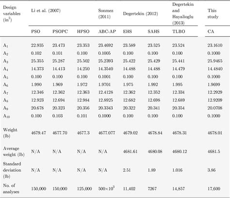 Table 1 From A Cultural Algorithm For Optimal Design Of Truss Structures Semantic Scholar