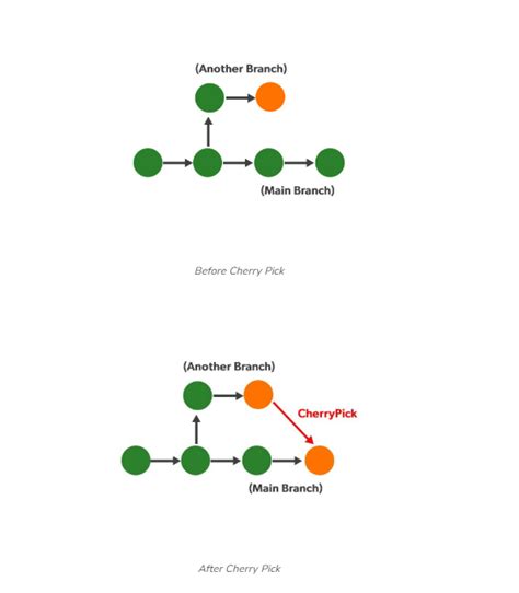 Mastering Git Cherry Pick Selective Commit Integration Thilina Madusanka