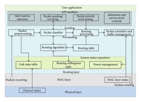 Framework Of Qos Aware Routing Protocol Redrawn From 42 Download