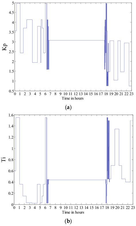 Ab Show The Variation Of K P And T I Respectively For Different Fuel