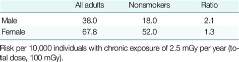 The Lifetime Attributable Risk Of Lung Cancer Incidence For Age 20 60