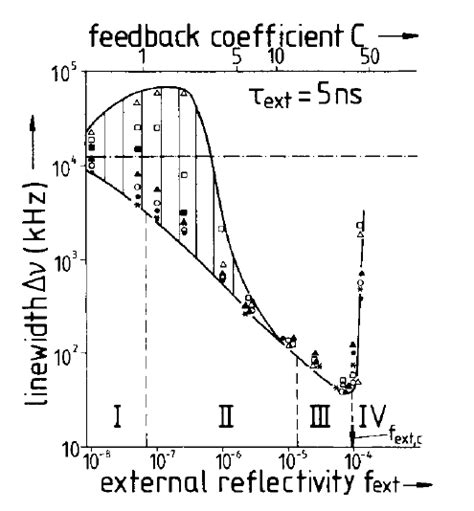 8 optical spectral linewidth as a function of the feedback strength