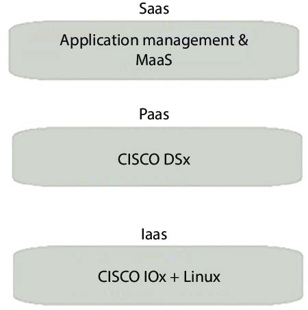 CISCO IOx Architecture Download Scientific Diagram