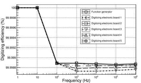 Digitizing Efficiency Of Five Digitizing Electronic Boards And Afg3101 Download Scientific