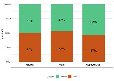 Gender Gap In Mathematics And Applied Mathematics Gender Gap In Science