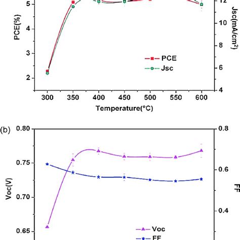 a power conversion efficiency pce and short circuit current density