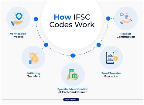 Ifsc Codes How They Work And What Are Their Uses Decentro