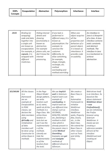 akshay gadkari on linkedin selenium testing java oops helpinghand