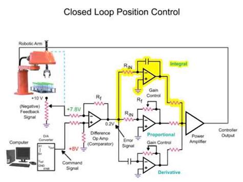 PID Controller - Closed Loop Position Control System 2/9 | Process Control | Control System ...