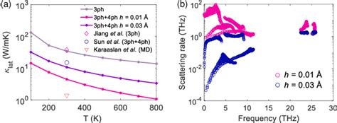 Figure 2 From Revisiting Phonon Thermal Transport In Two Dimensional Gallium Nitride Higher