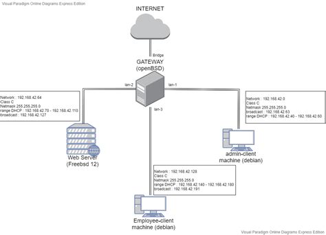 Networking How To Use Gateway With Multiple Lan Unix Linux Stack