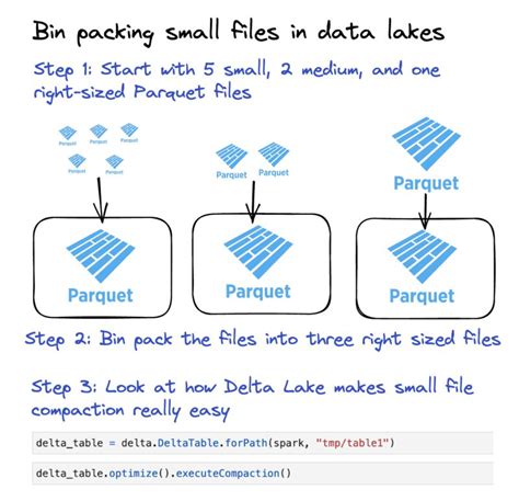 john francis on linkedin datalake spark dataengineering