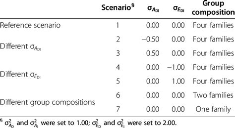 Scenarios Used To Simulate Data Download Table