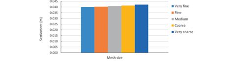 settlement versus mesh size download scientific diagram