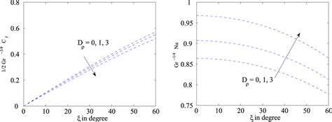 Impact Of D ρ On Skin Friction Coefficient And Nusselt Number