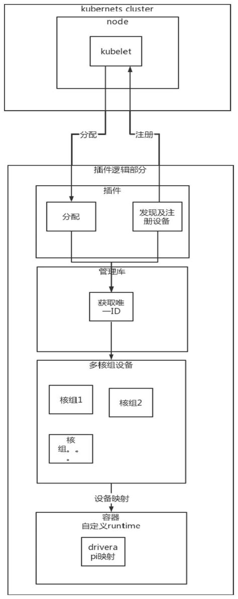 适于kubernetes的多核组加速卡的调度方法及系统与流程