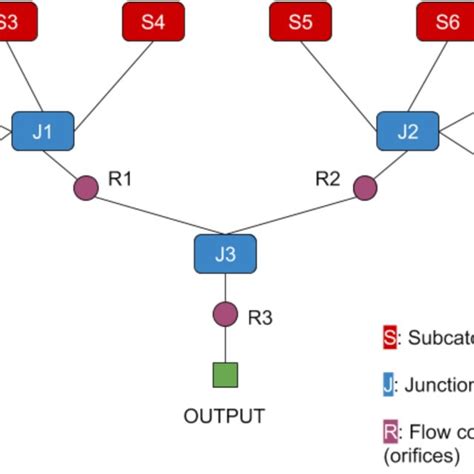 Graphic Of The Swmm Model Used Download Scientific Diagram