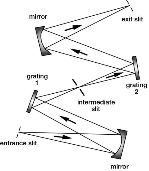 A Double Monochromator Mount An Intermediate Slit Between The Two Download Scientific Diagram
