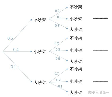 基于马尔科夫链模型的情侣吵架预测 知乎