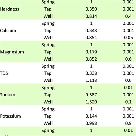 Percentage Of Water Quality Parameters In Drinking Water Sources Download Table