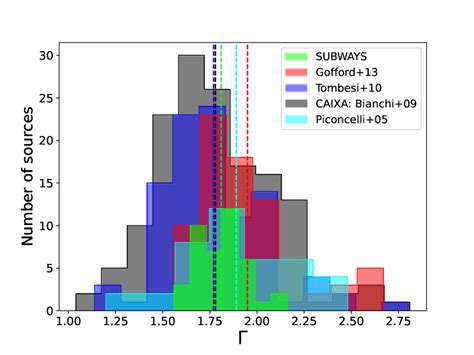 Histogram Comparing The Photon Index Γ Measured In Subways Green