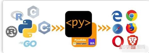 浏览器可以运行 Python 代码了，python 也许会变成前后端通吃的语言 知乎