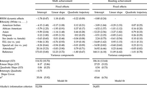 Parameter Estimates Standard Errors For Adopted Best Fitting Download Table