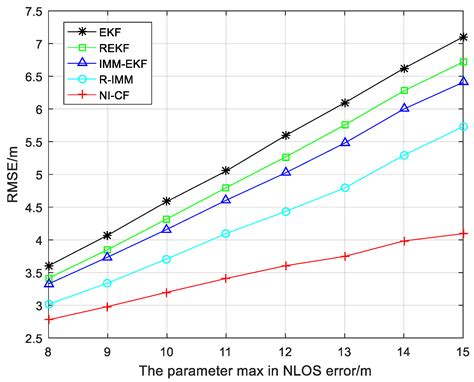 A Robust Localization Algorithm Based On Nlos Identification And