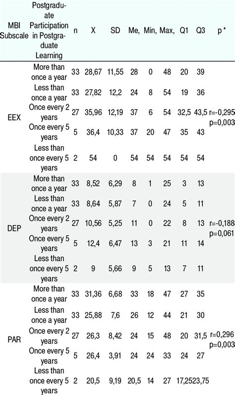 Participation In Postgraduate Learning In Correlation With Each Mbi