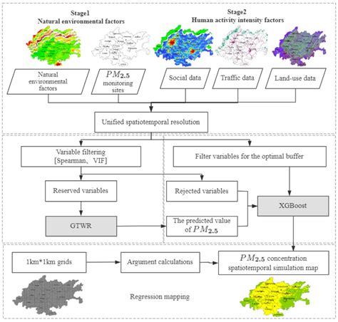 Simulation Of The Spatiotemporal Distribution Of Pm2 5 Concentration Based On Gtwr Xgboost Two