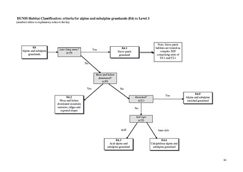 Eunis Habitat Type Diagram