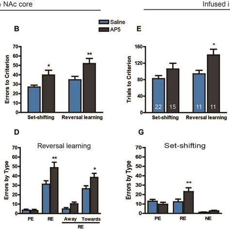 Effects Of Naspm Infused Into The Nac Core And Nac Shell On Behavioral
