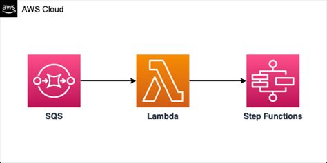 Point-to-Point Integrations with EventBridge Pipes - evoila GmbH