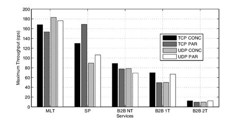 Scalability Maximum Throughput Download Scientific Diagram